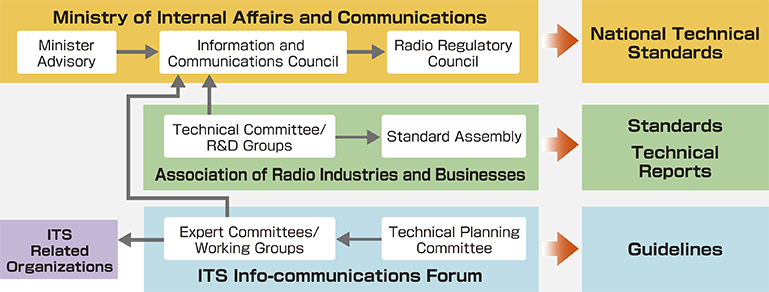 ITS Info-communications Forum : Activities